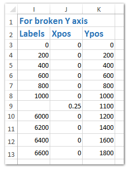 How to break chart axis in Excel?