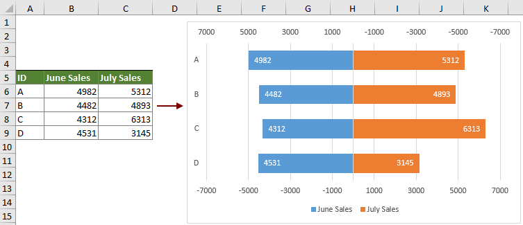 Wonderful Excel Bar Chart Not Starting At Zero Plotly Dash Line