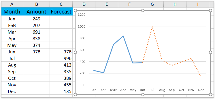 How To Add Dotted Forecast Line In An Excel Line Chart 