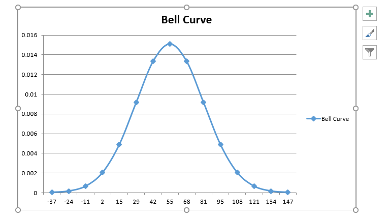 How To Create A Bell Curve Chart Template In Excel 