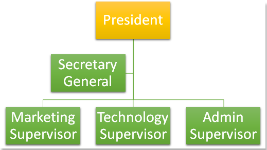 How To Make A Hierarchy Chart In Word 2010 Labb By AG