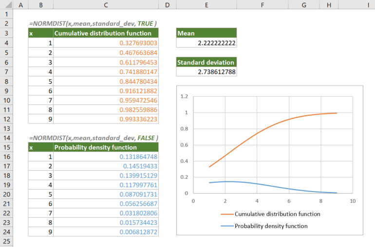 Excel NORMDIST 