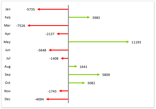 Quickly Create A Year Over Year Comparison Bar Chart In Excel