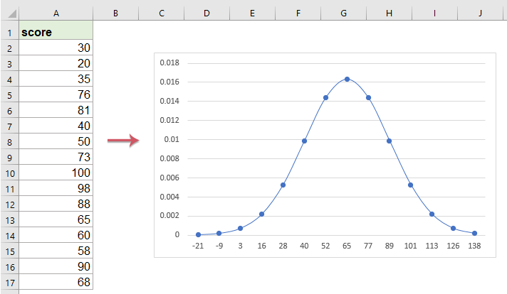 Easily Create A Normal Distribution Chart Bell Curve In Excel